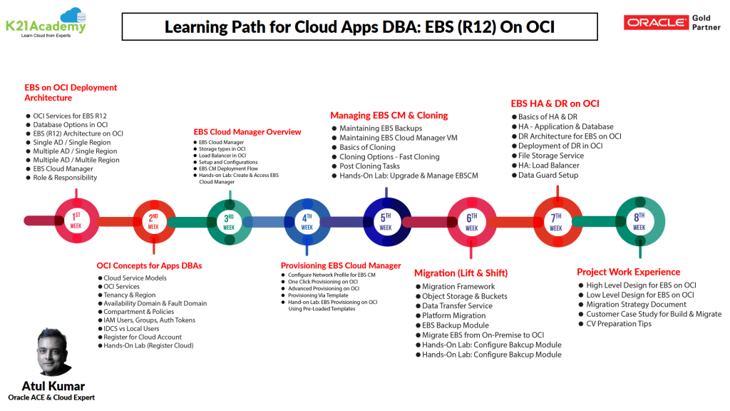 Oracle EBS(R12) on OCI : Step By Step Activity Guides/Hands-on Guides