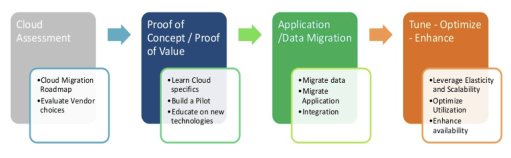 How to migrate Oracle Database to Cloud (Lift & Shift)