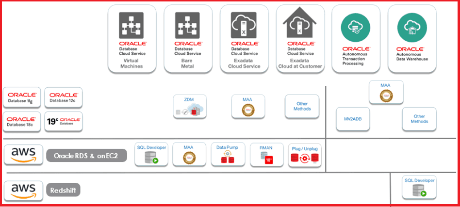 How to migrate Oracle Database to Cloud (Lift & Shift)