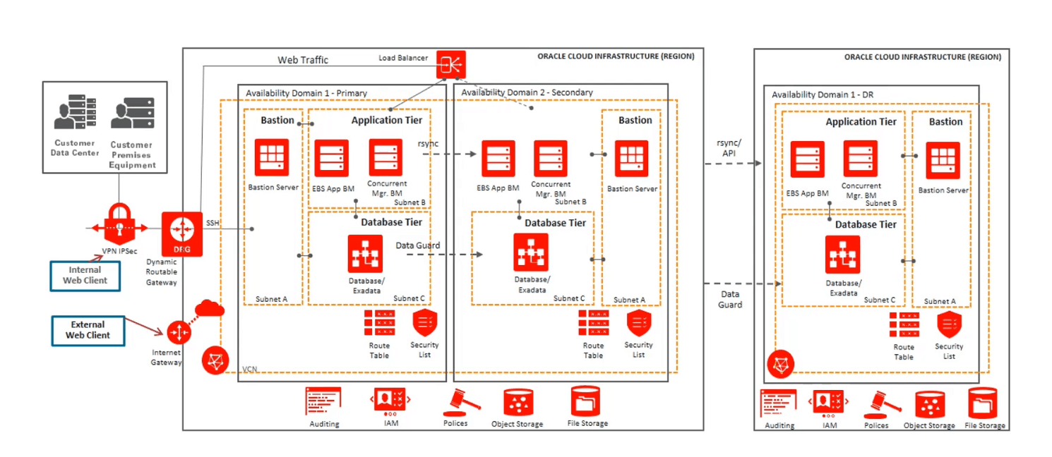 EBS (R12) High Availability & Disaster Recovery On Oracle Cloud (OCI)