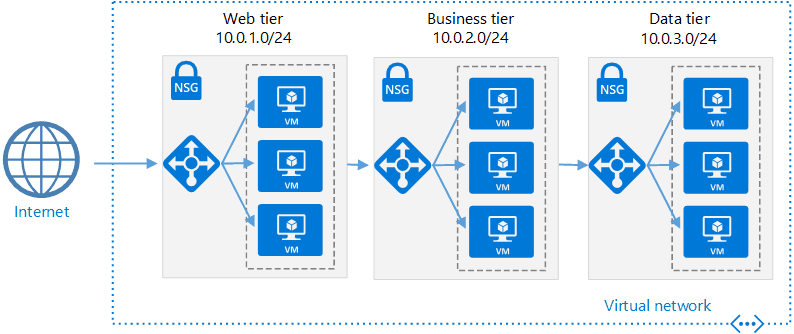 [AZ-900] Microsoft Azure Secure Network Connectivity: Firewall, DDOS, & NSG