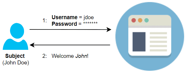 Design Authentication And Authorization | K21Academy