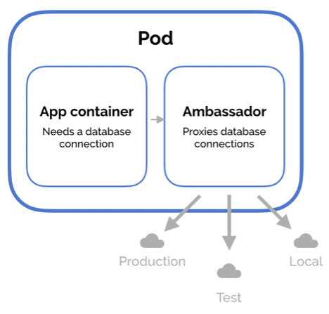 Kubernetes Multiple Containers in a Pod | Multi Container Pod YAML