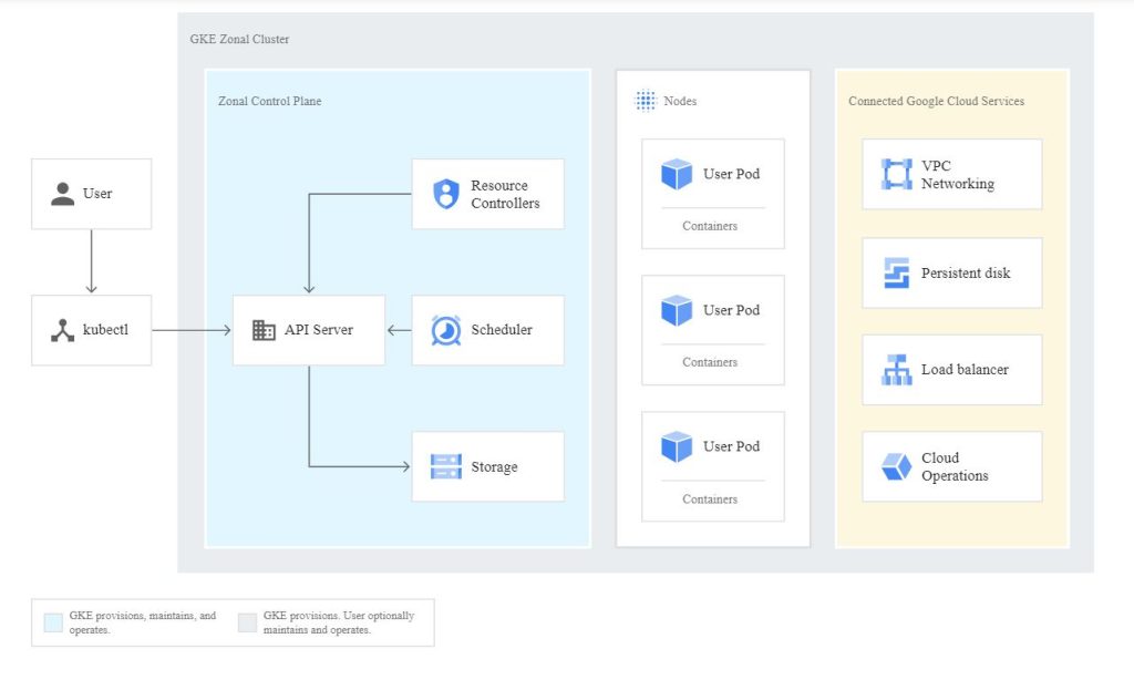 Deploy An Application To A GKE Cluster: Step-By-Step Guide