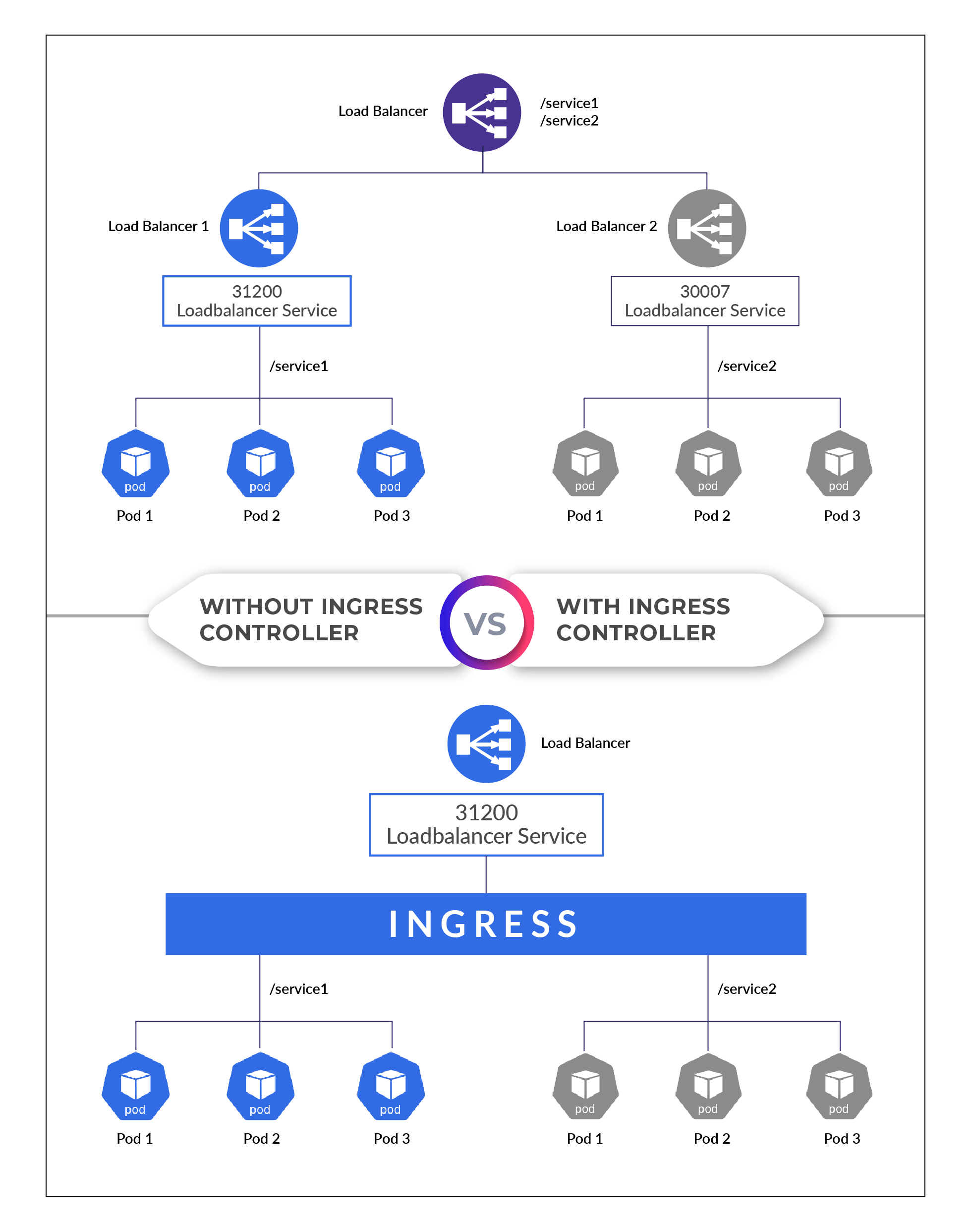 Kubernetes Ingress Controller: Routing and Load Balancing