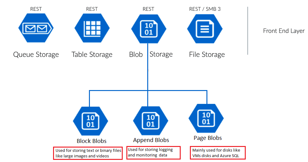 Azure Blob Storage: Features, Usage, And Steps to Create