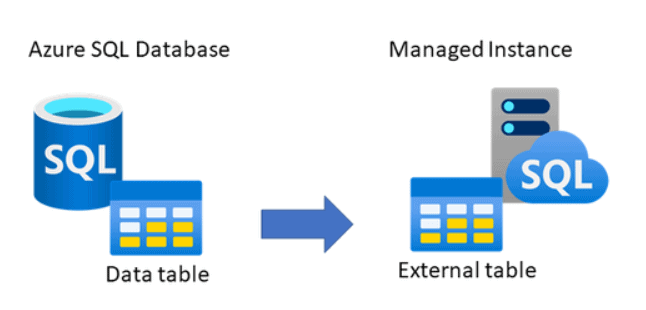 Use External Table On SQL Managed Instance To Read Data From SQL