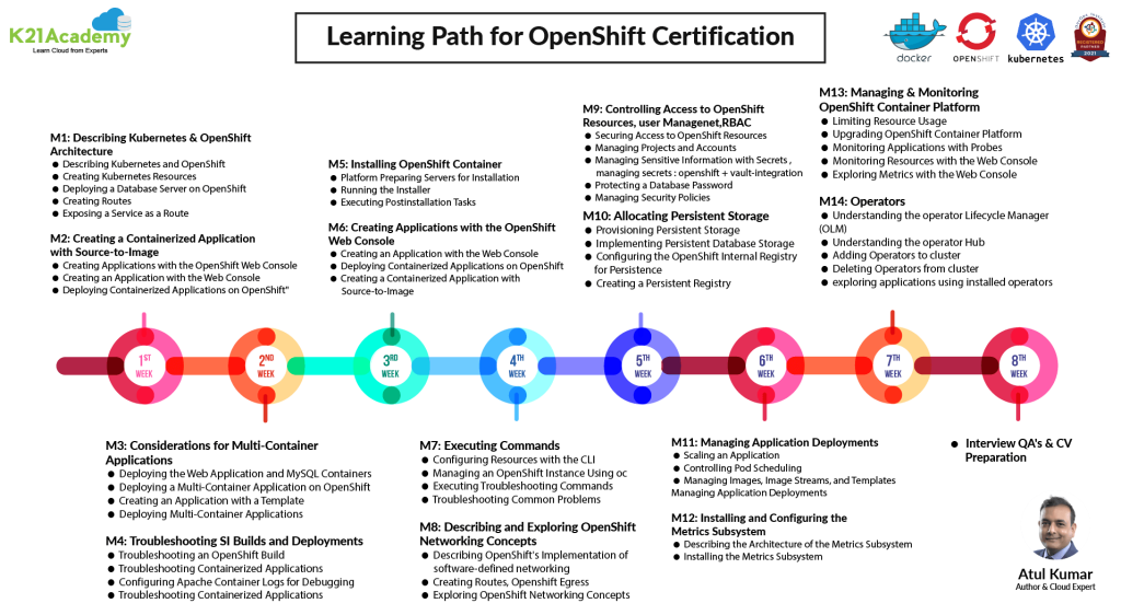 OpenShift For Beginners: 30+ Hands-On labs You Must Perform