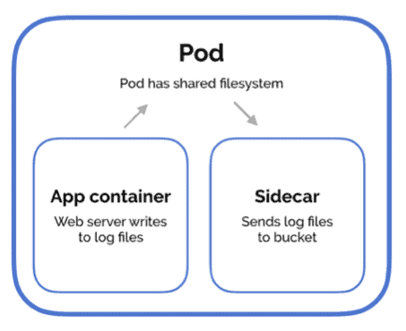 Kubernetes Multiple Containers in a Pod | Multi Container Pod YAML