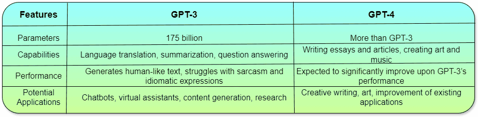 GPT 4 vs GPT 3: Differences You Must Know in 2024