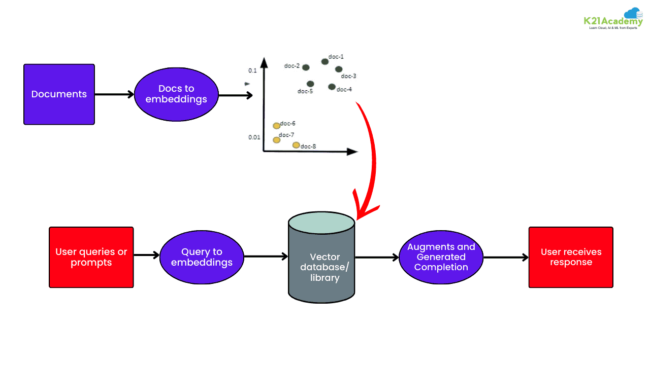 Understanding RAG with LangChain